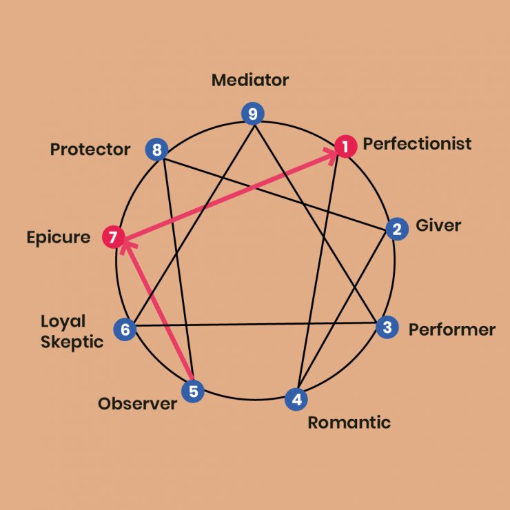 Enneagram 7 | Personality Type 7 - The Enthusiast